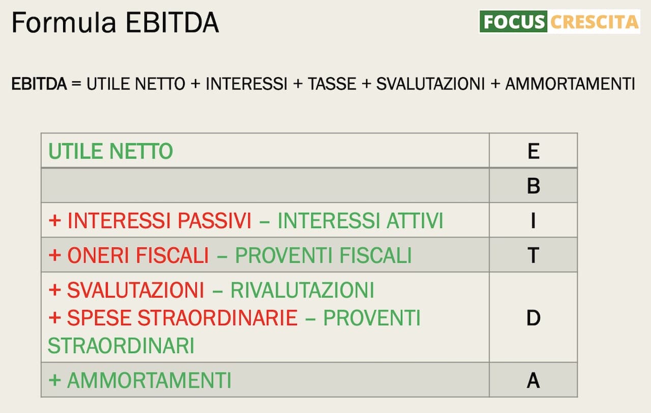 EBITDA: Impara ad Utilizzarlo e Scoprine i Limiti - Focus Crescita