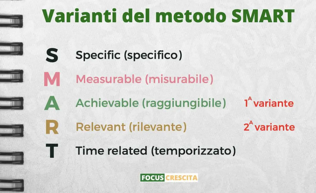 Obiettivi SMART (Significato dell'Acronimo + Esempi) - Focus Crescita